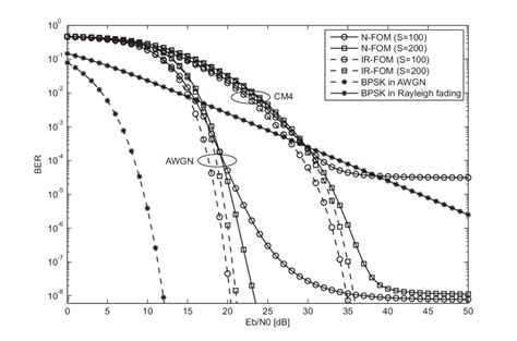 Bit Error Rate Ber As A Function Of Average Received Snr Per Bit E B N 0 Download