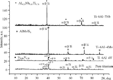 Xrd Patterns Of Pure Ti And Titanium Alloys Download Scientific Diagram