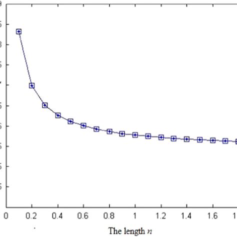 Attractors Of Logistic Map And Three Modified Digital Logistic Maps