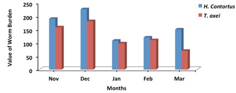 Monthly Mean Worm Burden And 95 Confidence Interval Of H Contortus Download Scientific