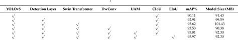 Table 6 From Pcb Yolo An Improved Detection Algorithm Of Pcb Surface Defects Based On Yolov5
