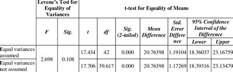 Independent Samples Test On Problem Solving Data Download Scientific Diagram