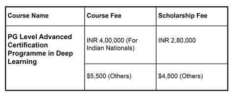 Iisc Bangalore Online Pg Advanced Certification Course In Ai And Mlops