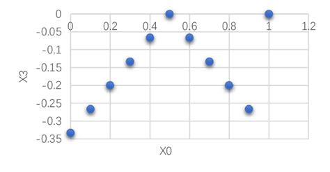 The Relationship Between X0 And X3 Download Scientific Diagram