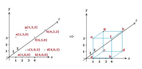 Cartesian Coordinate System Examples