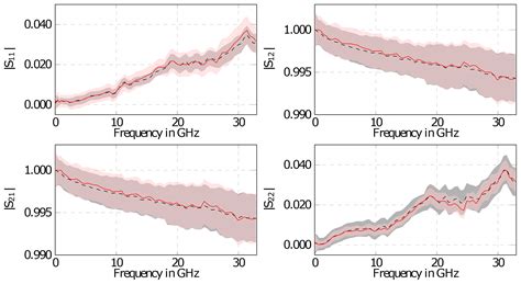 Ars Comparison Of S Parameter Measurement Methods For Adapters