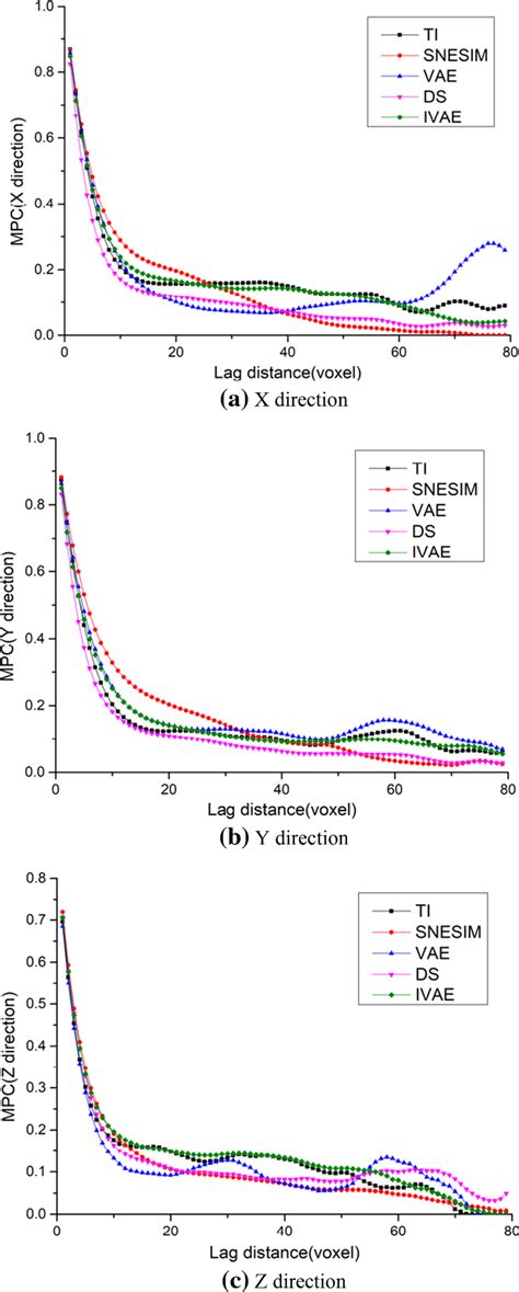 Mpc Curves Of The Ti And Reconstructed Images Using Snesim Ivae Vae Download Scientific