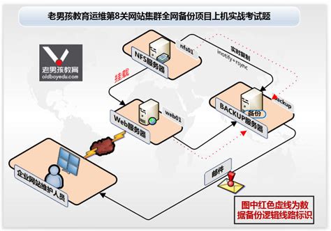 老男孩教育运维班100台规模集群全网数据备份项目上机实战 csdn博客