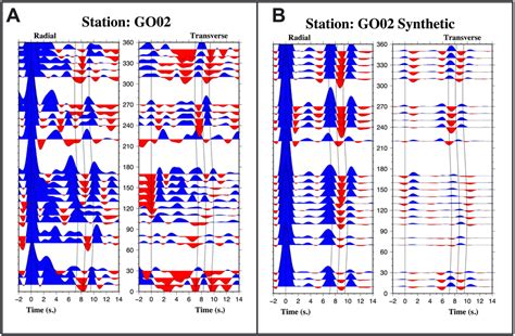 A Back Azimuth Receiver Function Rf Sweeps For Station Go02 Data Download Scientific