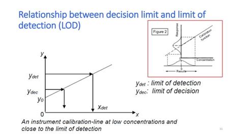 Concept Of Limit Of Detection Lod Pptx Chemistry Science