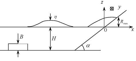 Geometry Of Generation And Run Up Of Water Wave At The Sloping Beach Download Scientific Diagram