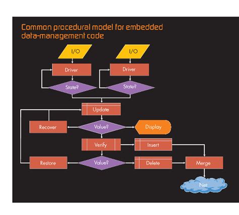 Designing Data Centric Software