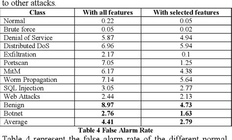 Table 4 From Deep Learning Model For Intrusion Detection In Sdn Networks Semantic Scholar