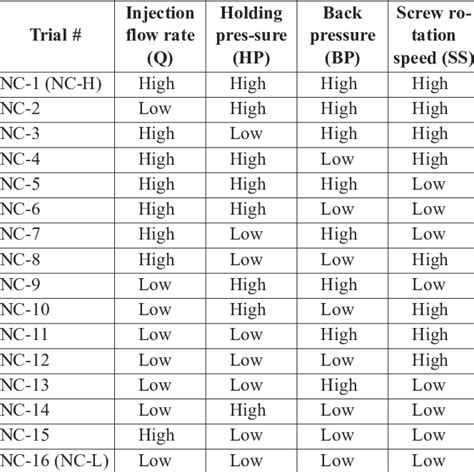 L16 2 15 Orthogonal Array Used For The Taguchi Doe Download Table