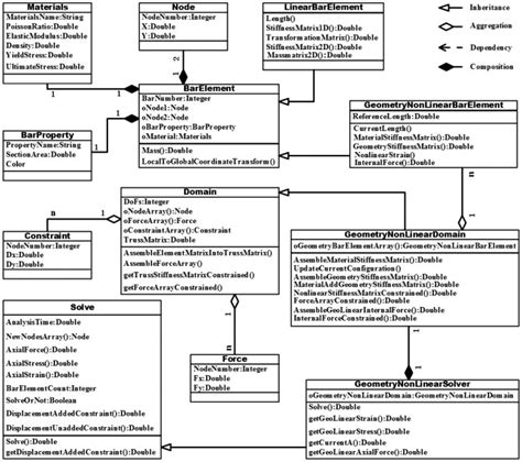 Static Class Diagram Of Geometrically Nonlinear Analysis Download Scientific Diagram