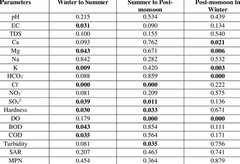 Sample Paired T Test Analysis P Value Table Of Water Data Download