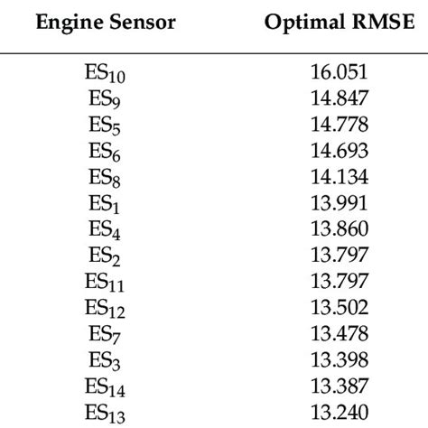 Influence Of Different Engine Sensors On Engine Rul Prediction Download Scientific Diagram