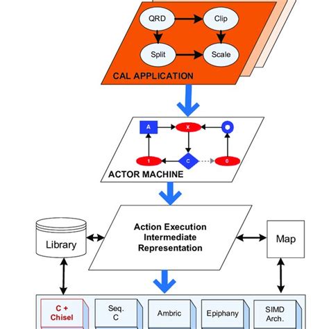 A Simplified View Of The Rocc Interface Download Scientific Diagram