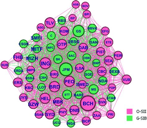 Fig A1 Network Graph Of Granger Causality Relationships Between