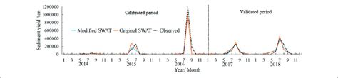 The Monthly Sediment Yield Simulated By The Original And Modified Download Scientific Diagram