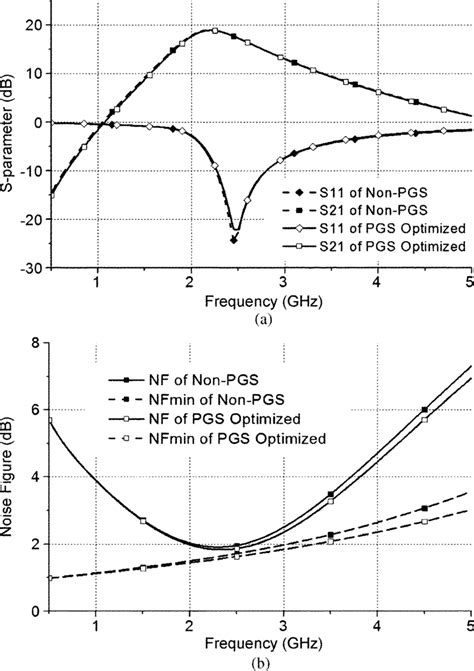 Comparison Of A S Parameter And B Noise Figure Between Lna Using