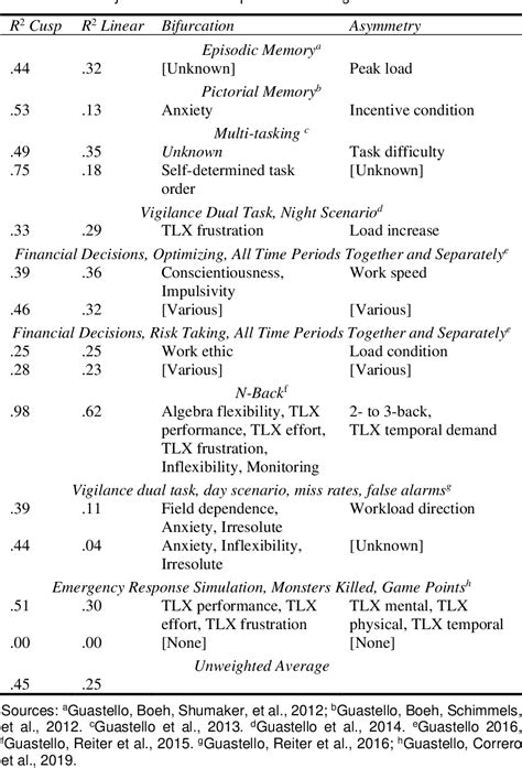 Table 1 From Cognitive Workload And Fatigue Dynamics In A Chaotic Forecasting Task Semantic