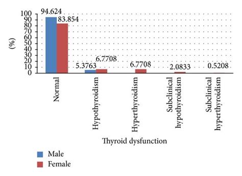 Distribution Of Thyroid Dysfunction In Omani Patients According To Sex