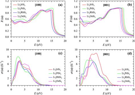 Reflectivity R And Real Part Of Optical Conductivity σ Of Li 2 Tmsi Download Scientific