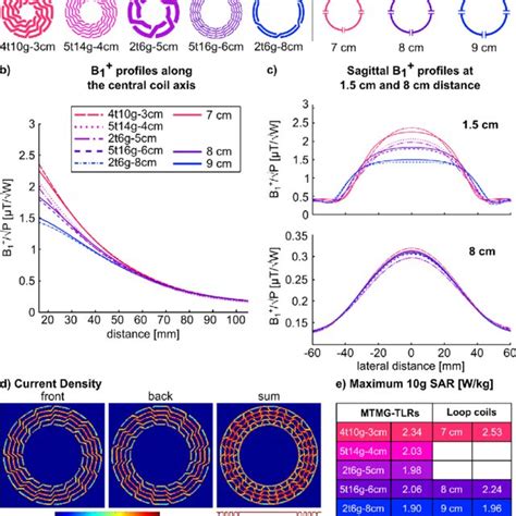 Simulation Results Of The Comparison Study At 7 T A Compared Coil Download Scientific