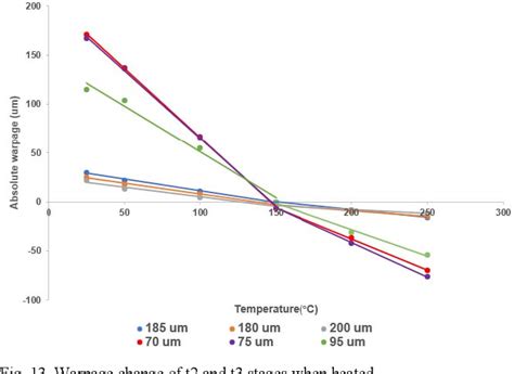 Figure 13 From Residual Stress Measurement Of Build Up Layer In Silicon Wafers Semantic Scholar