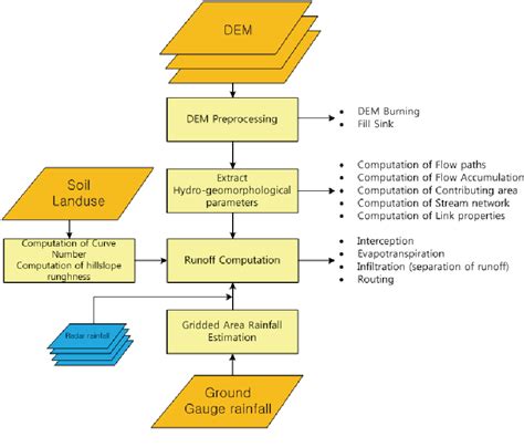 Figure From Validation Of Flood Runoff Simulation Using Distributed Hydrologic Models