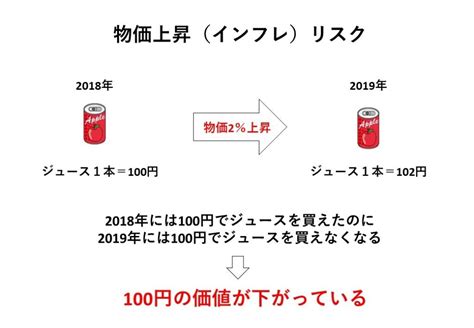 インフレ物価上昇とはお金の価値が下がること意味も解説 HIBIKI FP OFFICE