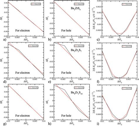 Deformation Potential And Elastic Modulus Of Rp Phases Download Scientific Diagram