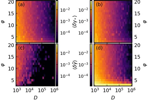 The Average Relative Error Between The Spectral Gap And The Minimal