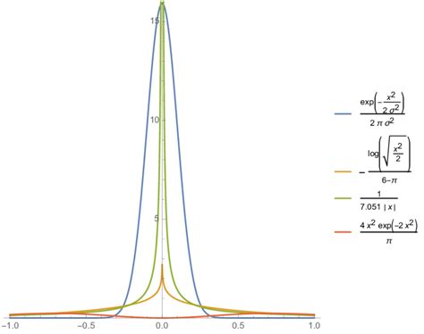 1d Profiles Of The Four Di↵erent Kernels J Used In The 2d Examples