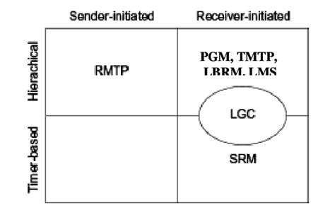 classification of reliable multicast protocols download scientific