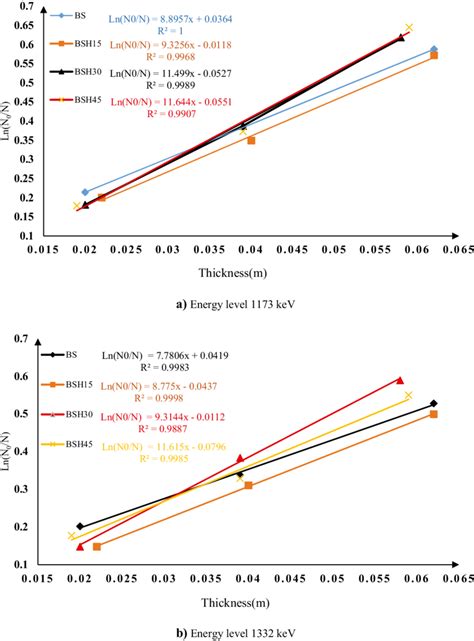 Laboratory Results Of The Variation Of Ln Download Scientific Diagram