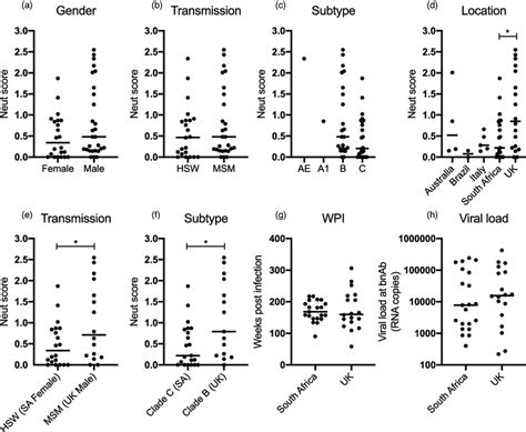 Factors Relating To Neutralization Score Differences In Neutralization