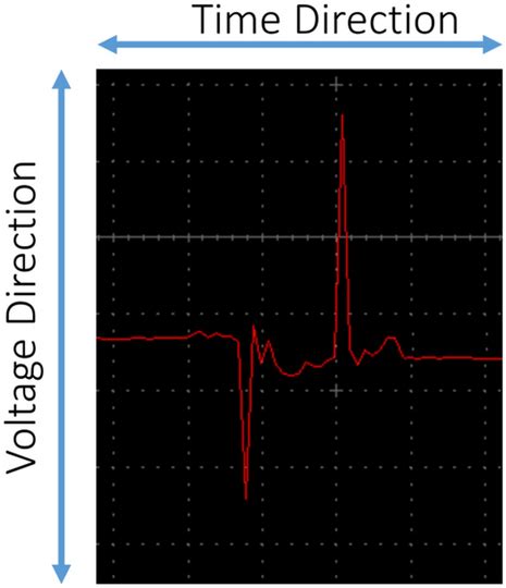 Electrical Output Spectra Under Bending Loading Download Scientific