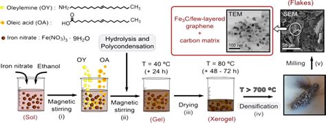 Sol Gel Synthesis Scheme To Obtain Fe 3 Cfew Layered Graphene Download Scientific Diagram