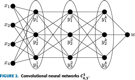 Figure 2 From Cognitive Analysis Of Neural Networks Using Fractional Metric Dimension And