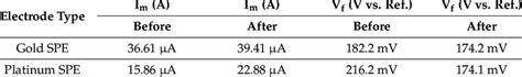 Faradaic Current Peak I M And Faradaic Potential V F Before Cleaning Download Scientific