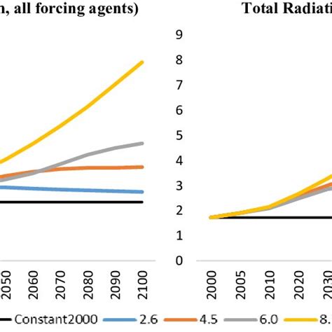 Comparing Representative Concentration Pathways Source Downloaded Download Scientific Diagram