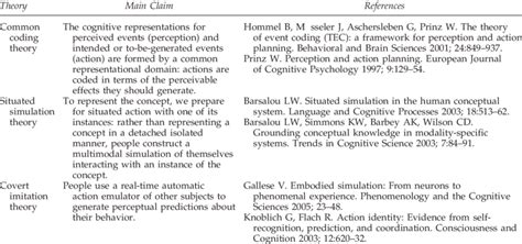 The Main Theories Behind The Embodied Cognition Approach Download Table
