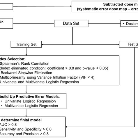 Workflow For Developing Predictive Error Models Download Scientific Diagram