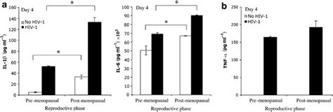 Enhanced secretion of IL 1β and IL 6 in HIV 1 infected and uninfected Download Scientific