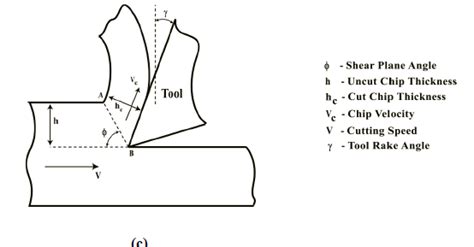 A Orthogonal Cutting Model B Oblique Cutting Model C General 2d