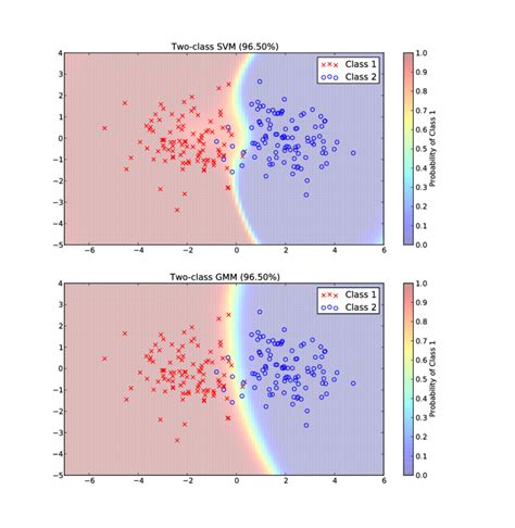 5 Example Of How Classification Is Obtained With Two Dimensional Data Download Scientific