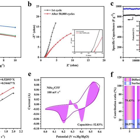 A Xrd Pattern Of Nise2 Cff B Survey Spectrum And High Resolution Download Scientific Diagram