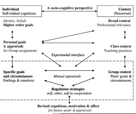 Personal Social Dynamics Of Group Work At University A Combined